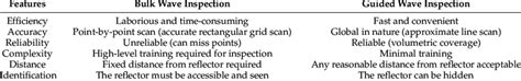 Comparison Between Bulk Wave Inspection And Guided Wave Inspection [43] Download Scientific