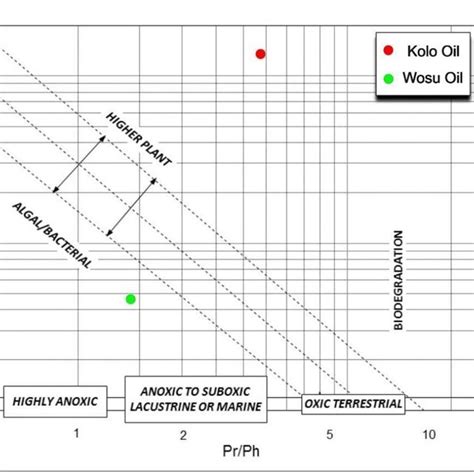 Ternary Diagram Of Sterane C27 C28 C29 After Huang And Meinschein