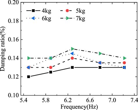 Comparison Of System Damping With Various Structural Natural