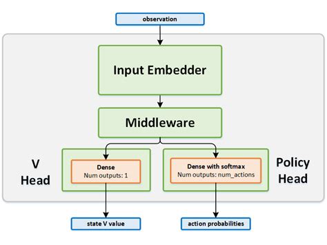 Actor Critic — Reinforcement Learning Coach 0120 Documentation