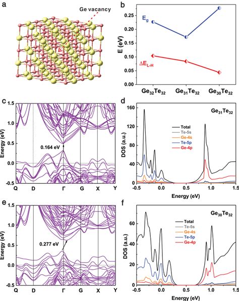 A Schematic Supercell Structure Of The Cubic Ge31te32 With A Ge