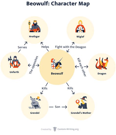 Beowulf Characters Grendel Hrothgar And More
