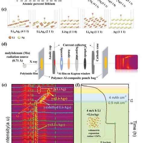 A The Ag‐li Binary Phase Diagram B Bar Chart Of The Density