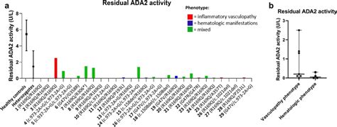A Residual Ada2 Activity In A Cohort Of 29 Dada2 Patients Before