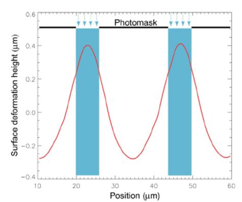 Segment Of Diffraction Grating Surface Profile See Figure 3 The