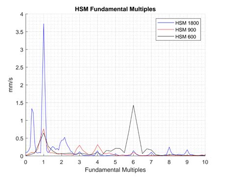 Motor Vibration At 3 Different Speeds R Industrialmaintenance