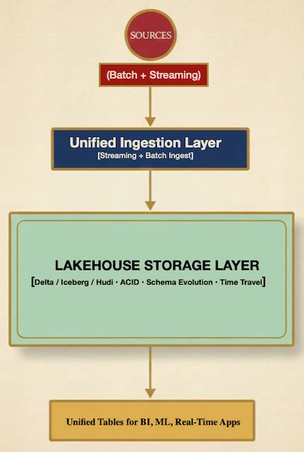 ⚡lambda Vs Kappa Vs Delta Architecture — Choosing The Right Real Time