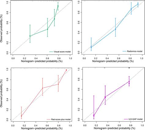 Decision Curve Analysis For Ild Gap Model Visual Score Model Download Scientific Diagram