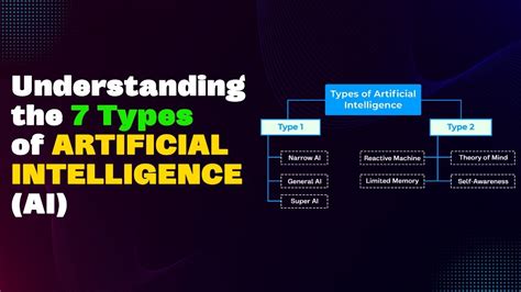 Understanding The 7 Types Of Artificial Intelligence Ai