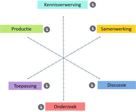 Leeractiviteiten Laurillard Genially