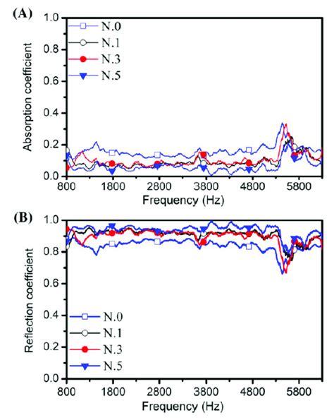 Sound Absorption Coefficient A And Sound Reflection Coefficient B Download Scientific