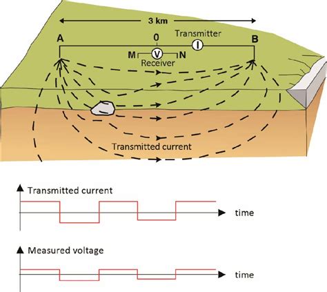 Figure 2 From Restistivity Surveying And Electromagnetic Methods