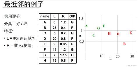 【机器学习】深入探讨基于实例的学习及k 最近邻算法 基于实例的学习或最近邻方法 csdn博客