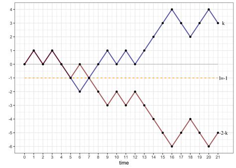 Chapter 4 More About Random Walks Lecture Notes For Introduction To