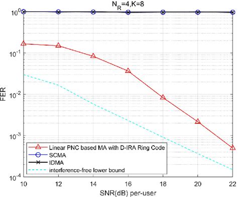 Doubly Irregular Repeat Accumulate Codes Over Integer Rings For Multi User Communications