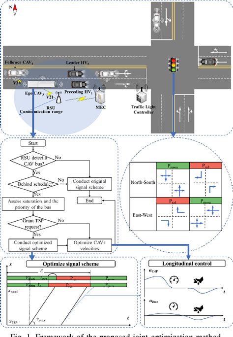 Figure 1 From Joint Optimization Of Transit Signal Priority And Safety Critical Longitudinal