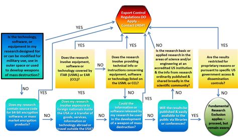 Export Controls Texas Aandm University Commerce