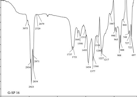 Ftir Analysis Of Pyrolytic Oil Obtained Through The Pyrolysis Of Mixed