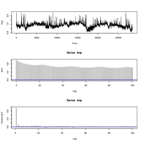 R Modeling A Time Series Using Various Approaches Including Auto Arima In Package Forecast
