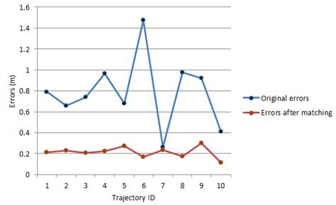 IJGI Free Full Text A Novel Semantic Matching Method For Indoor Trajectory Tracking