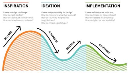 Design Thinking Définition Histoire Principes Et étapes