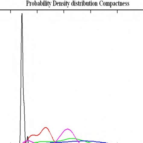 Box Plots Of Shape Features Compactness Eccentricity Formfactor