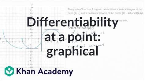 differentiability at a point graphical derivatives introduction ap