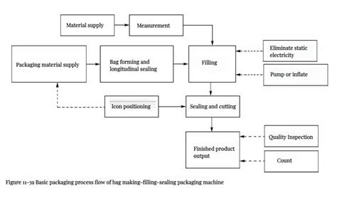 Mastering Food Packaging Machine Operations An In Depth Guide