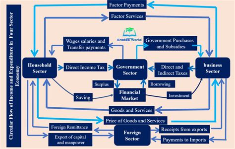 Circular Flow Chart Model Flow