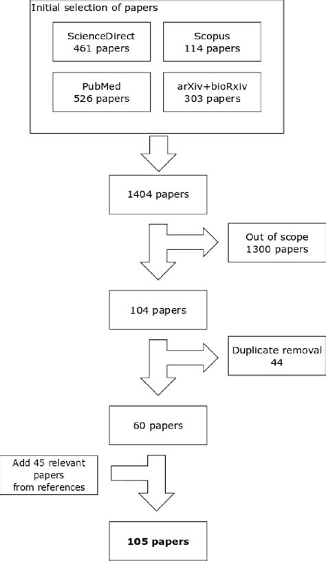 Figure 1 From A Survey On Machine And Statistical Learning For
