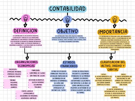 Mapa Conceptual De Contabilidad Definición Objetivo E Importancia