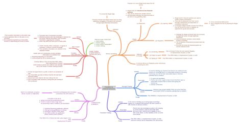 Fraudulent And Criminal Behaviour Coggle Diagram
