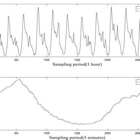 Network Traffic Diagram Of Dataset A And Dataset B Download Scientific Diagram
