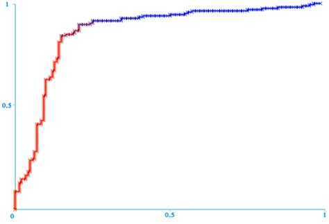 Roc Curve Stacking Svm Mlp Area Under Curve 08619 Download