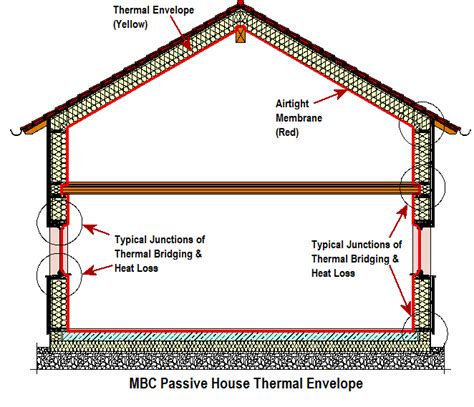 Thermal Envelope Insulation Mbc Timber Frame