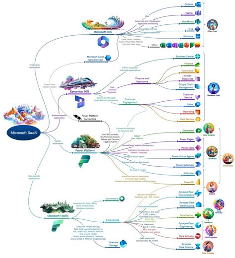 Jed Griffiths On Linkedin Microsoft Has An Extensive Platform Of Powerful Saas Technologies