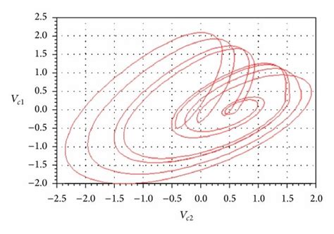 A Ads Implementation Of Chaotic Oscillator Based On Memristor B Download Scientific