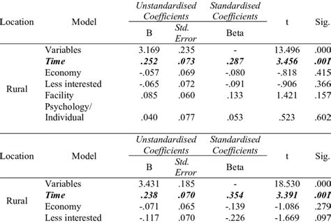 test regression coefficient for outdoor recreation participation