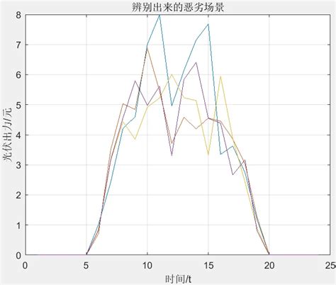 基于关键场景辨别算法的两阶段鲁棒微网优化调度（matlab代码实现） csdn博客