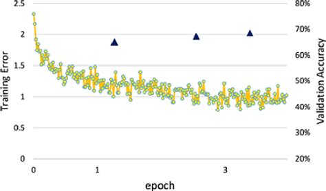 Mixed Low Precision Deep Learning Inference Using Dynamic Fixed Point