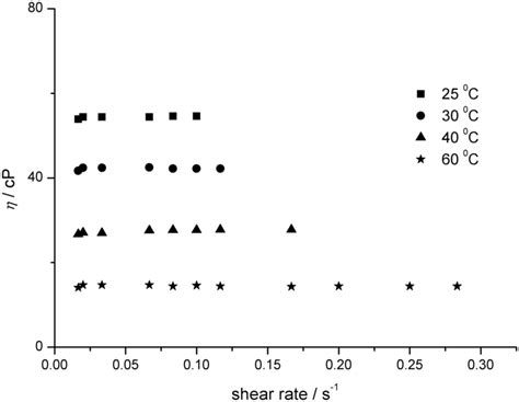 Dynamic Viscosity Vs Shear Rates For Chclaa Mixture At Various