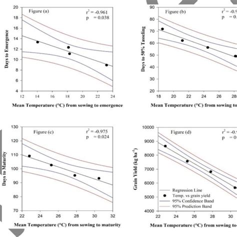 Stem Diameter Cm Of Maize As Influenced By Different Levels Of
