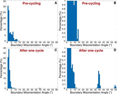 11 Histogram Of All The Boundary Misorientation Angles For The Full