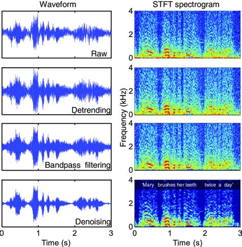 the signal processing of real audio the raw signal from apd is