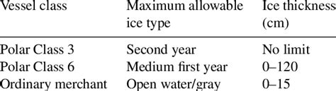Vessel Classes Versus Operating Ice Thickness Download Scientific