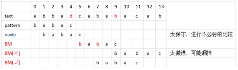 从入门到精通之boyer Moore字符串搜索算法详解 Angelkitty 博客园 从入门到精通之boyer Moore字符串搜索算法详解 Angelkitty 博客园