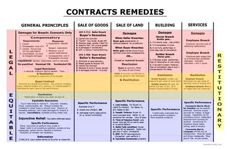 Contract Law Flow Chart