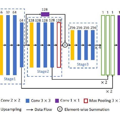 The Architecture Of The Proposed Vessel Segmentation Network