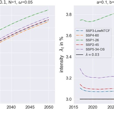 Transportation Sector Default Probability And Associated Intensity