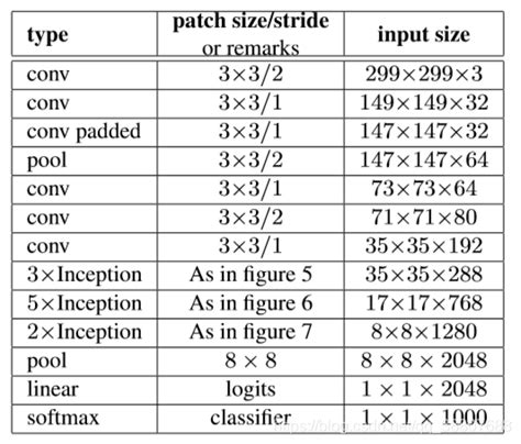 inceptionv3论文详解 inceptionv3优缺点 csdn博客